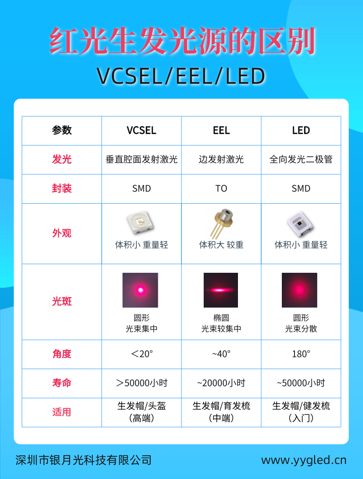 生发红光光源：VCSEL、EEL、LED 三者有何区别？ - 深圳银月光科技有限公司